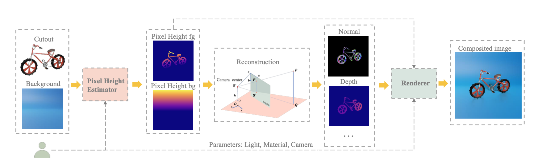 论文笔记-阴影生成